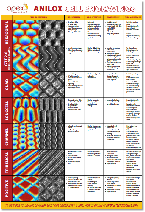 Anilox 101: Understanding Apex Anilox Engravings